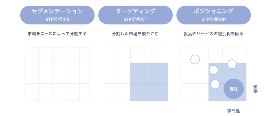 STP分析とは？分析のやり方についてわかりやすく解説します | BtoBマーケティングの教科書