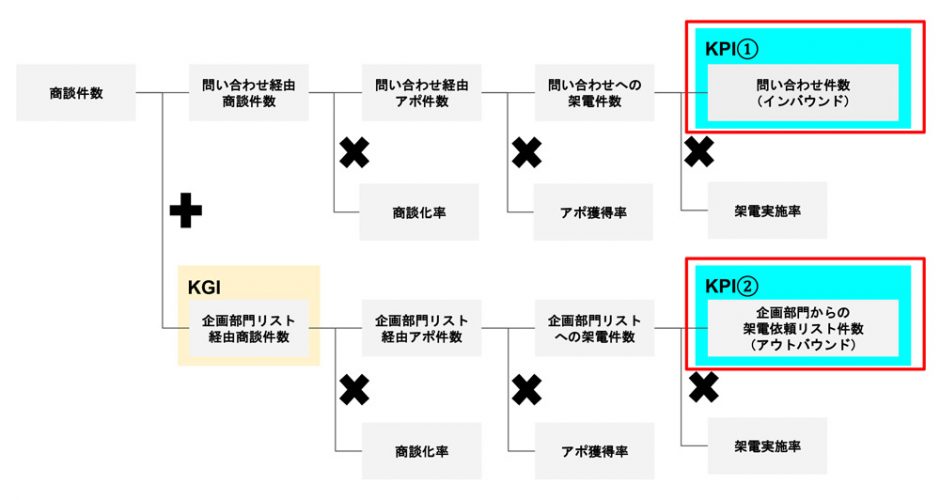 KPIの適切な決め方〜KPIの設定方法を具体例で解説します〜 | BtoBマーケティングの教科書