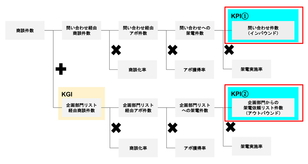 KPIの適切な決め方〜KPIの設定方法を具体例で解説します〜 | BtoBマーケティングの教科書