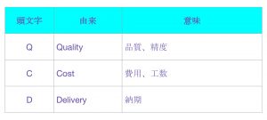 QCDとは何か？QCD向上による企業成長の考え方 | BtoBマーケティングの教科書