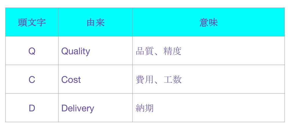 QCDとは何か？QCD向上による企業成長の考え方 | BtoBマーケティングの教科書