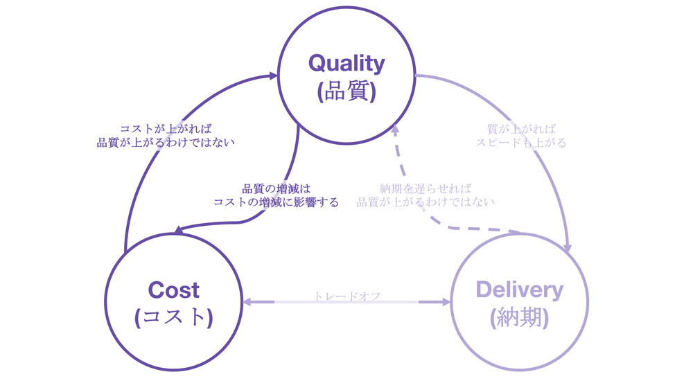 QCDとは何か？QCD向上による企業成長の考え方 | BtoBマーケティングの教科書