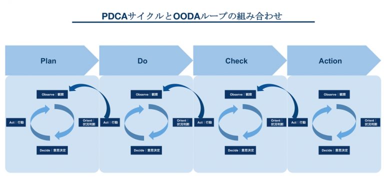 OODAループとは？PDCAサイクルとの違いと使い方を解説します | BtoBマーケティングの教科書