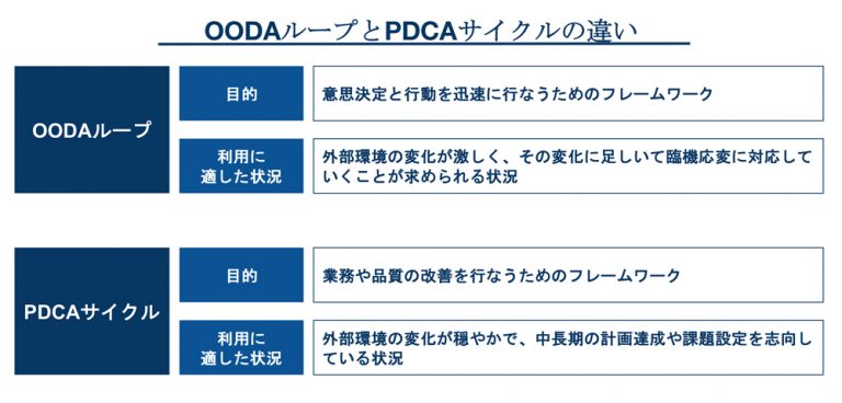 OODAループとは？PDCAサイクルとの違いと使い方を解説します | BtoBマーケティングの教科書
