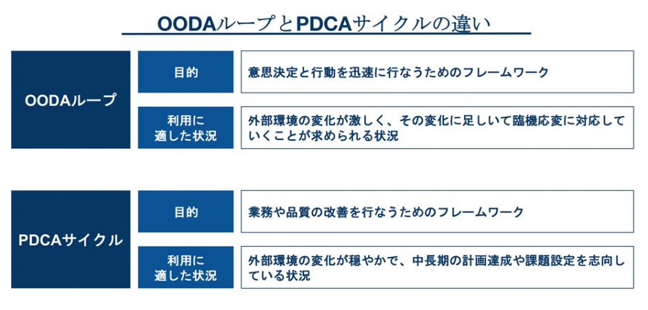 OODAループとは？PDCAサイクルとの違いと使い方を解説します | BtoBマーケティングの教科書