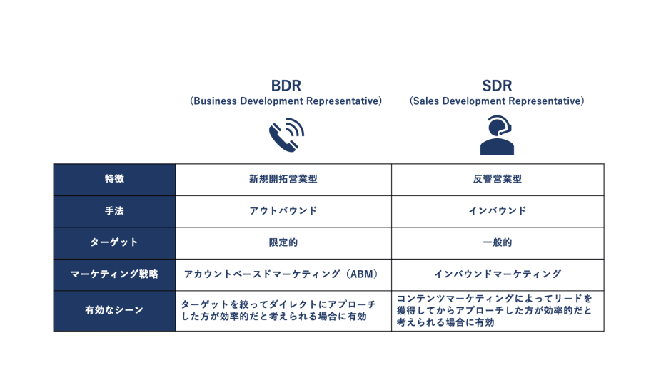 BDRとは？新規開拓営業型のインサイドセールスのKPI・実施手順・成果を上げるためのコツ | BtoBマーケティングの教科書